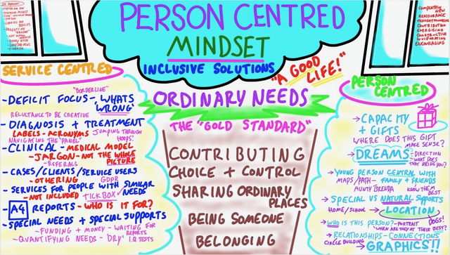 Person Centred Thinking By Inclusive Solutions Cademy
